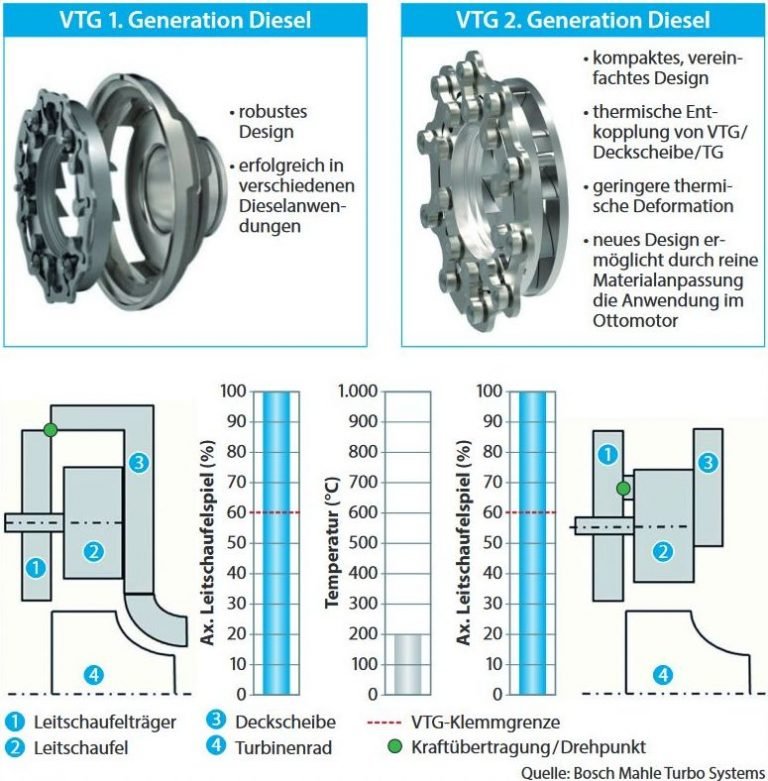 VTG für Ottomotoren - Krafthand