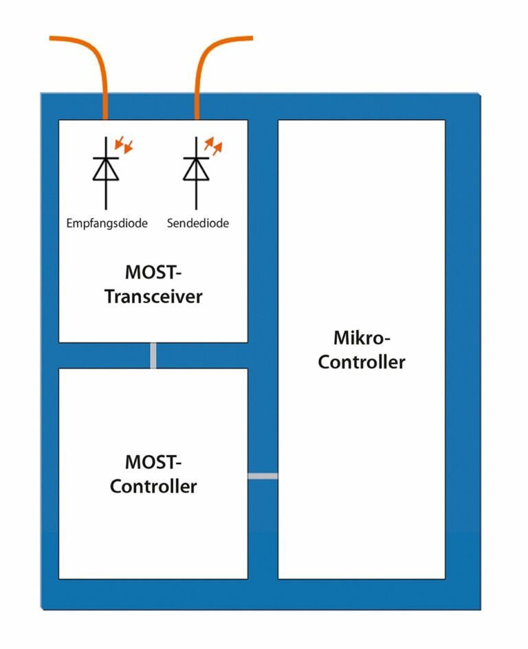 Aufbau von MOST-Bus-Steuergeräten - Krafthand