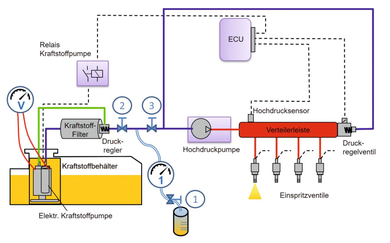 Fehlersuche am Kraftstoffsystem von Benzindirekteinspritzern - Krafthand