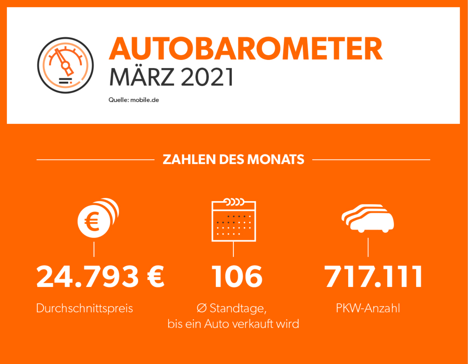 Die Preise für Gebrauchtwagen ziehen weiter an - Krafthand