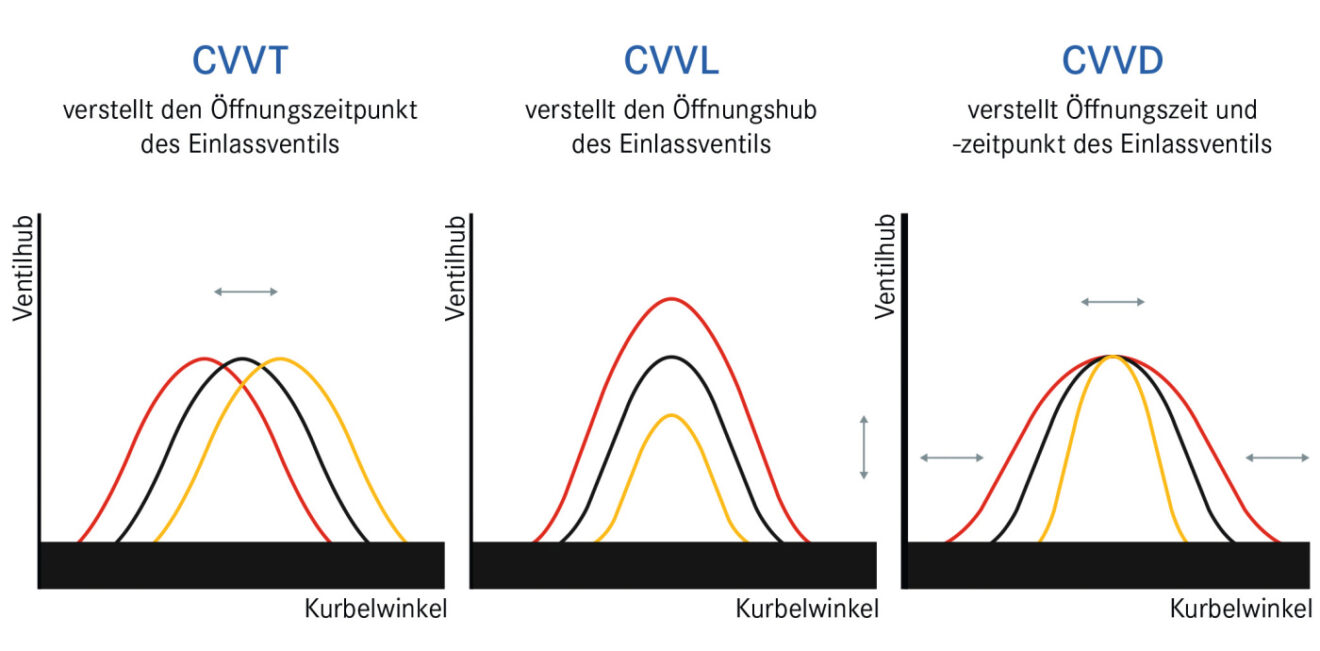 Die CVVD-Technologie von Hyundai erklärt - Krafthand