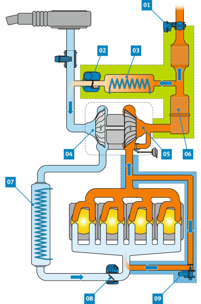 Hoch- und Niederdruck-AGR - Krafthand