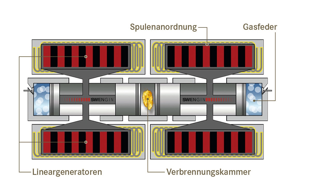 Lineargenerator als Range Extender - Krafthand